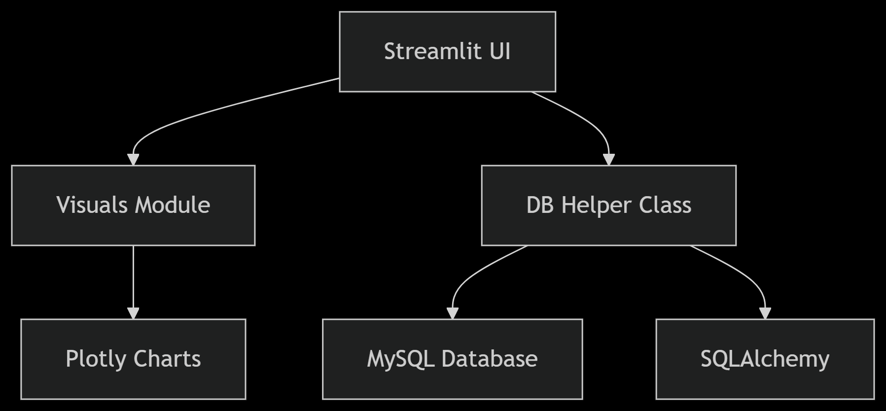 PSL Data Analytic (SQL+Python)